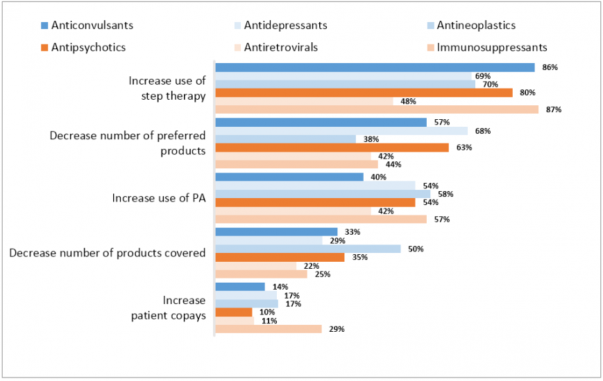 How Could Policy Changes to Protected Classes Impact Part D Access and ...