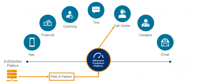 Patient Analytics Services | EVERSANA