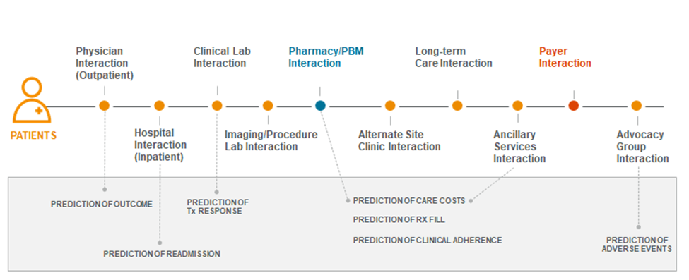 Integrated Patient-Level Data | EVERSANA