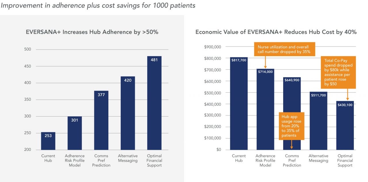 A Predictive Analytics and Machine Learning Approach to Improving Hub Performance and Patient ...