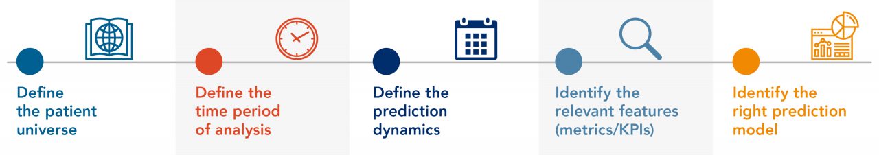 Methodology for Predicting Switching Behaviors in Patients | EVERSANA