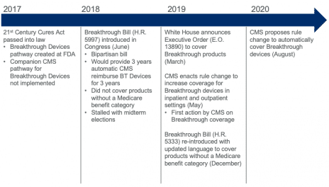 CMS Announces Medicare Coverage for FDA-Designated Breakthrough Devices ...
