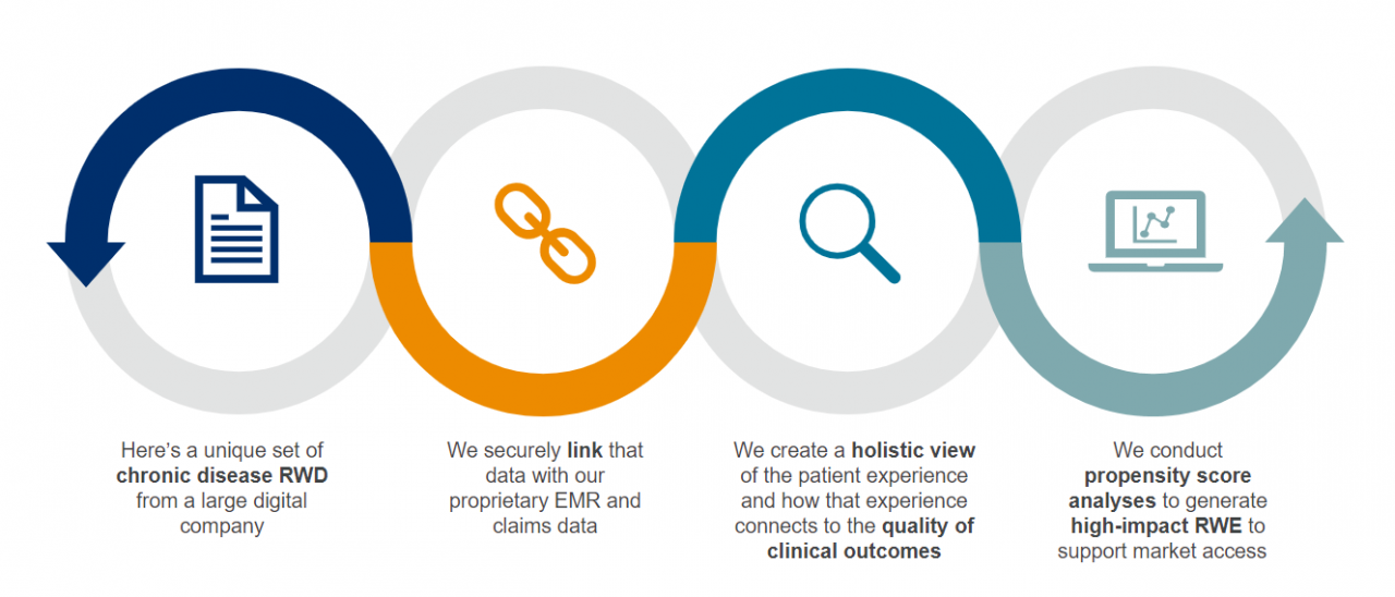 Chronic Disease RWD | EVERSANA