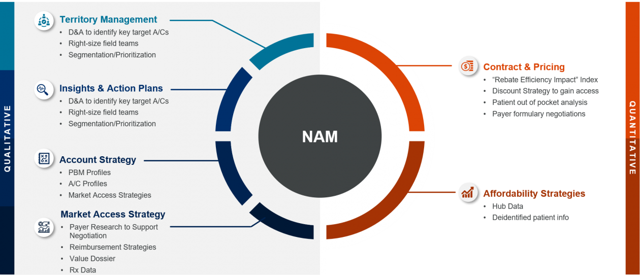 Informing NAMs Payer Strategies and Improving Contracts With Integrated ...