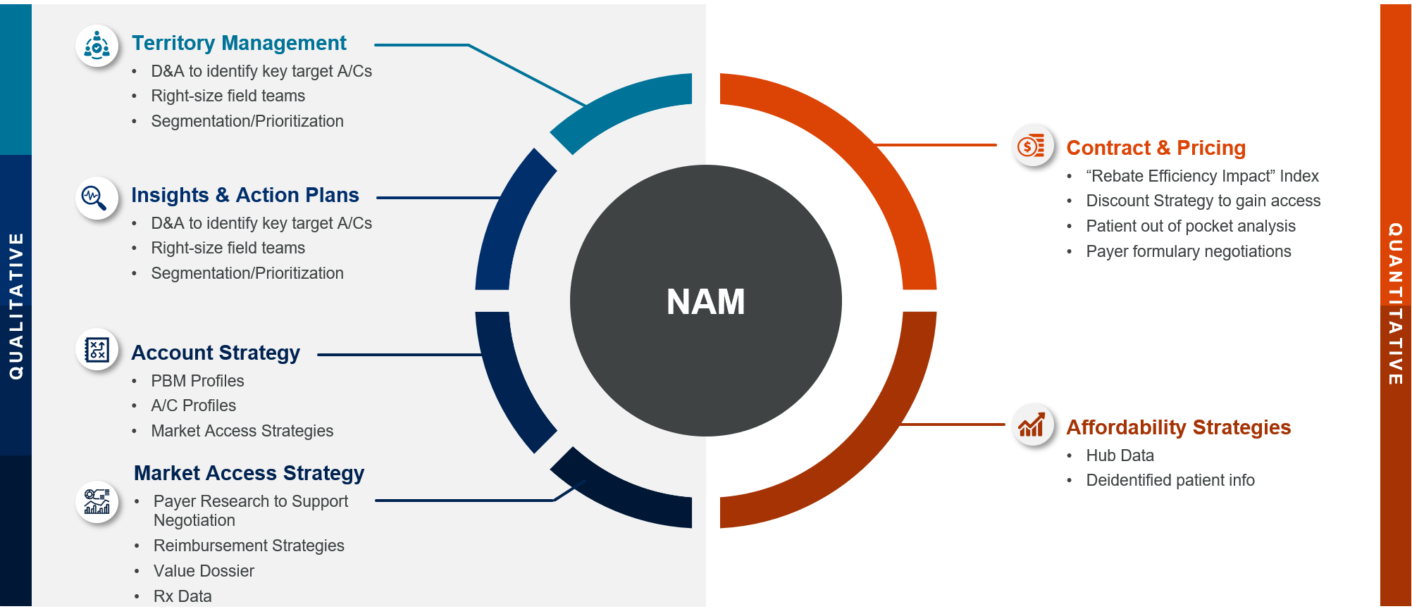 Informing NAMs Payer Strategies and Improving Contracts With Integrated ...