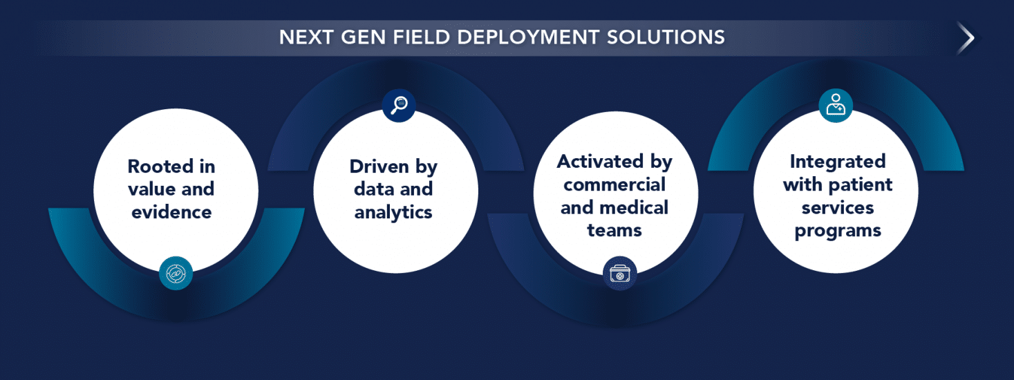 Field Deployment Solutions | EVERSANA