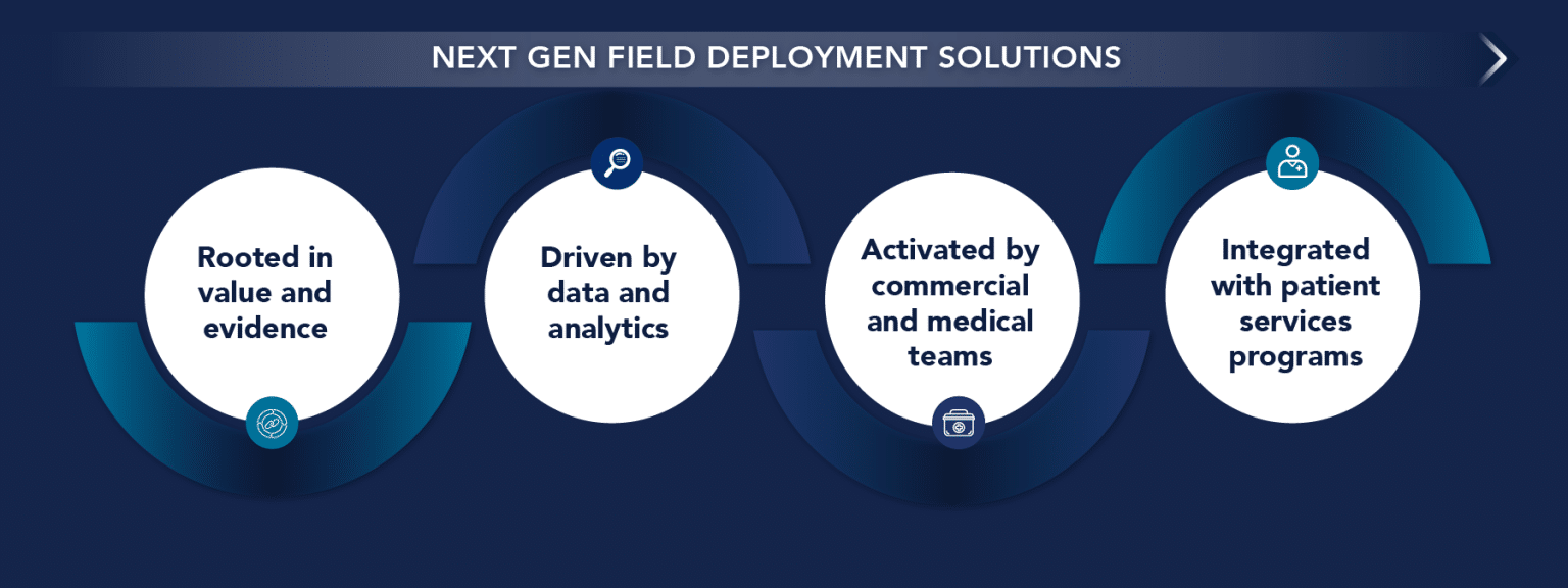 Field Deployment Solutions | EVERSANA