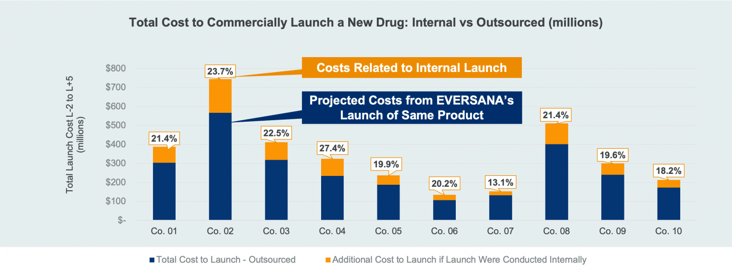 Succeed When Others Fail: Avoiding 20% in Investment Waste During ...