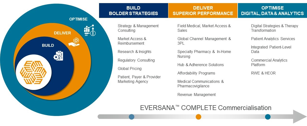 Predictable Commercial Success When Commercialising in the U.S. | EVERSANA