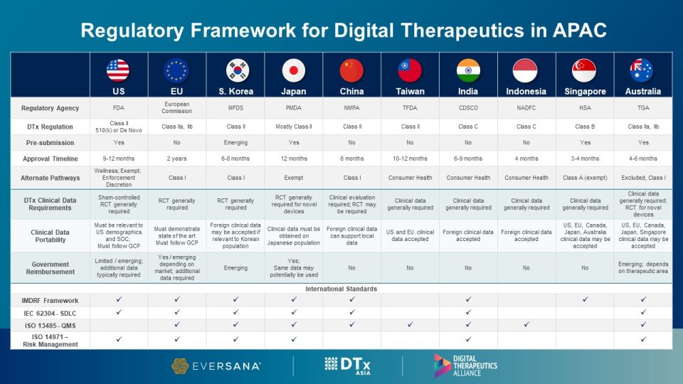 Regulatory Framework for Digital Therapeutics in the APAC Region | EVERSANA