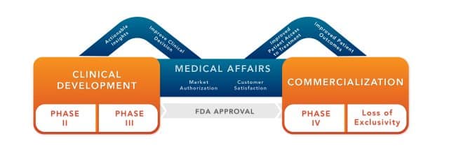 Medical Affairs | EVERSANA