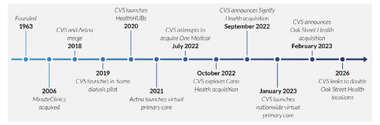 NAVLIN Insights Special Report – CVS Health to Acquire Oak Street ...