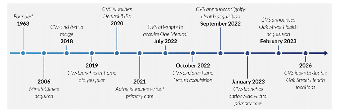 NAVLIN Insights Special Report – CVS Health to Acquire Oak Street ...