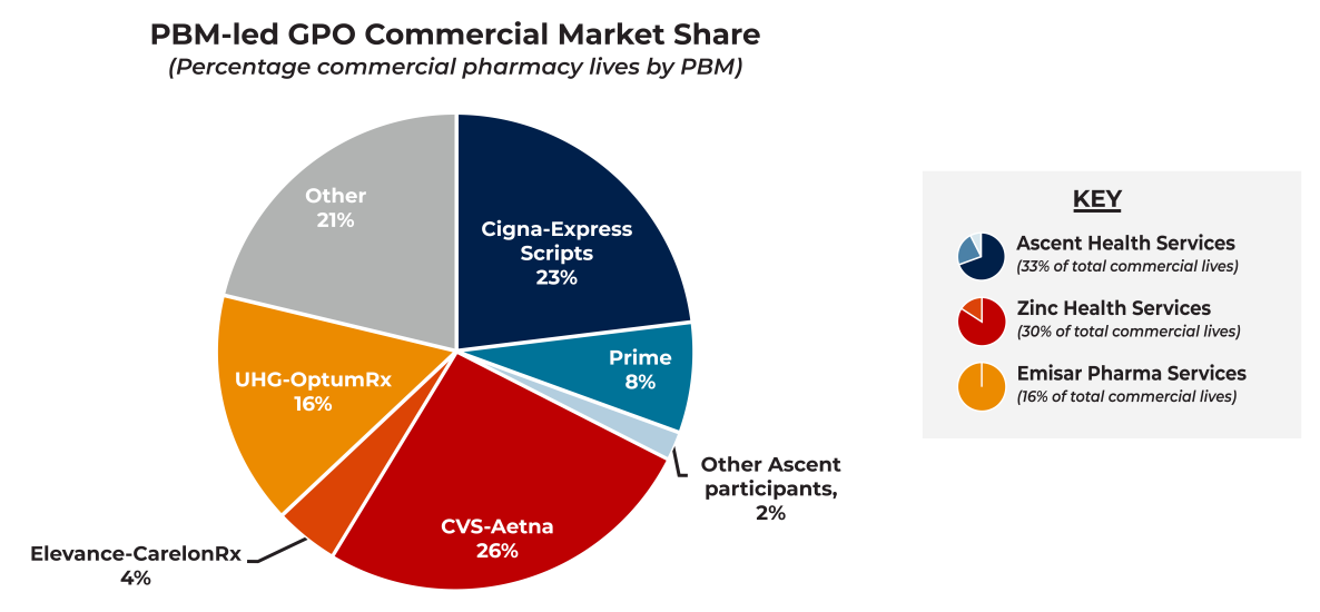 Peeking Behind the PBM-lead GPO Curtain | EVERSANA