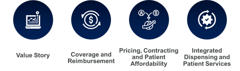 Integrated Market Access | EVERSANA