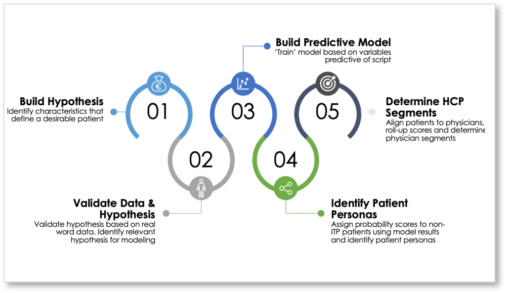 Identifying Rare Disease HCPs with Omnichannel Targeting | EVERSANA
