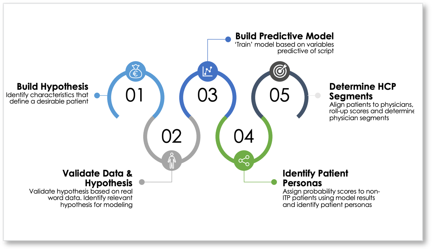 Identifying Rare Disease HCPs with Omnichannel Targeting | EVERSANA