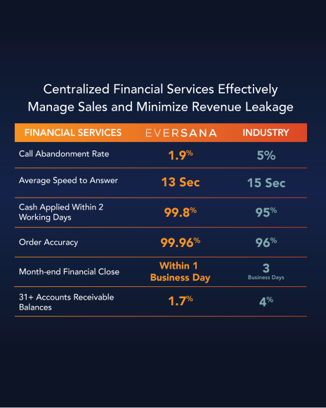 Global Channel Management & 3PL | EVERSANA