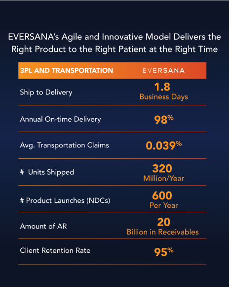 Global Channel Management & 3PL | EVERSANA
