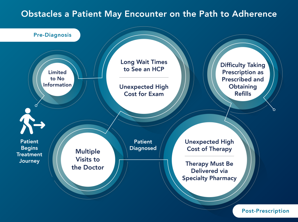 Reach Patients & Sustain Adherence | EVERSANA