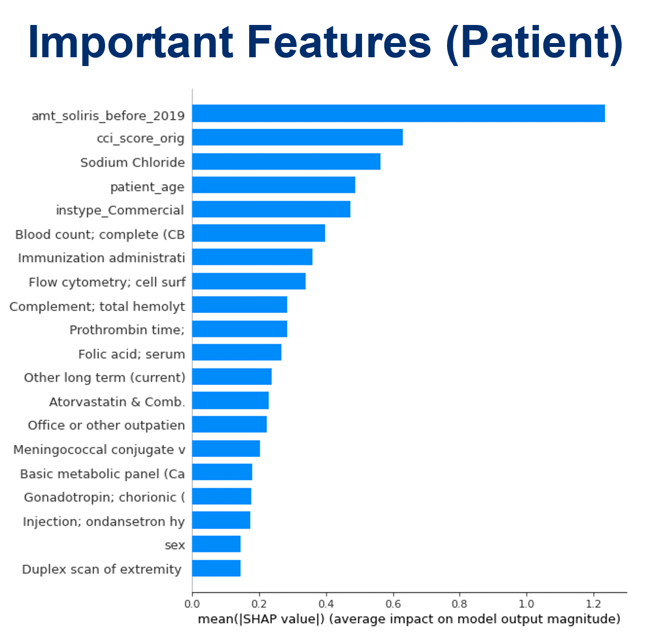 Predictive Modeling for Treatment Switching in Paroxysmal Nocturnal Hemoglobinuria (PNH ...
