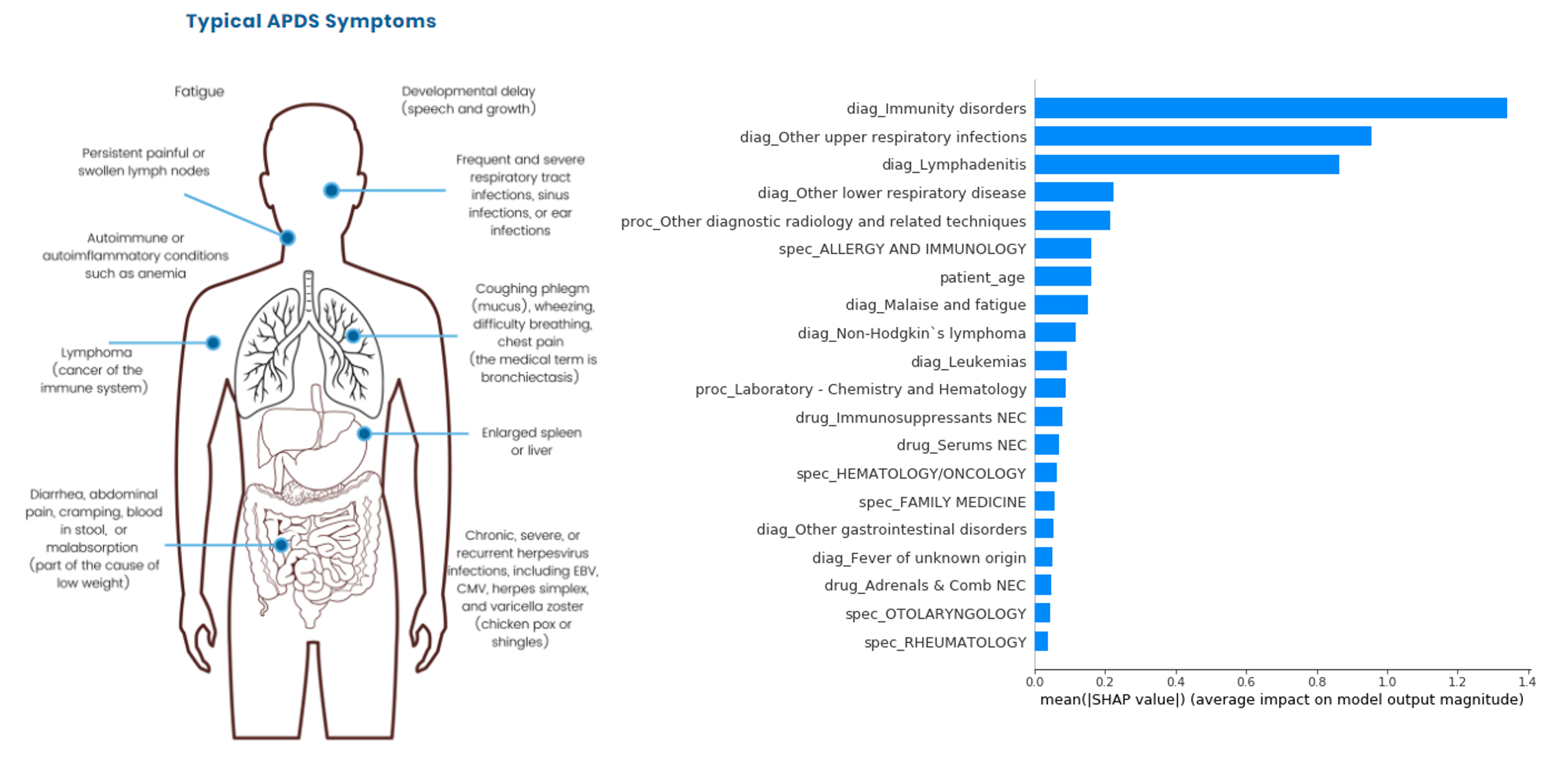 Finding APDS Patients Using Predictive Models | EVERSANA