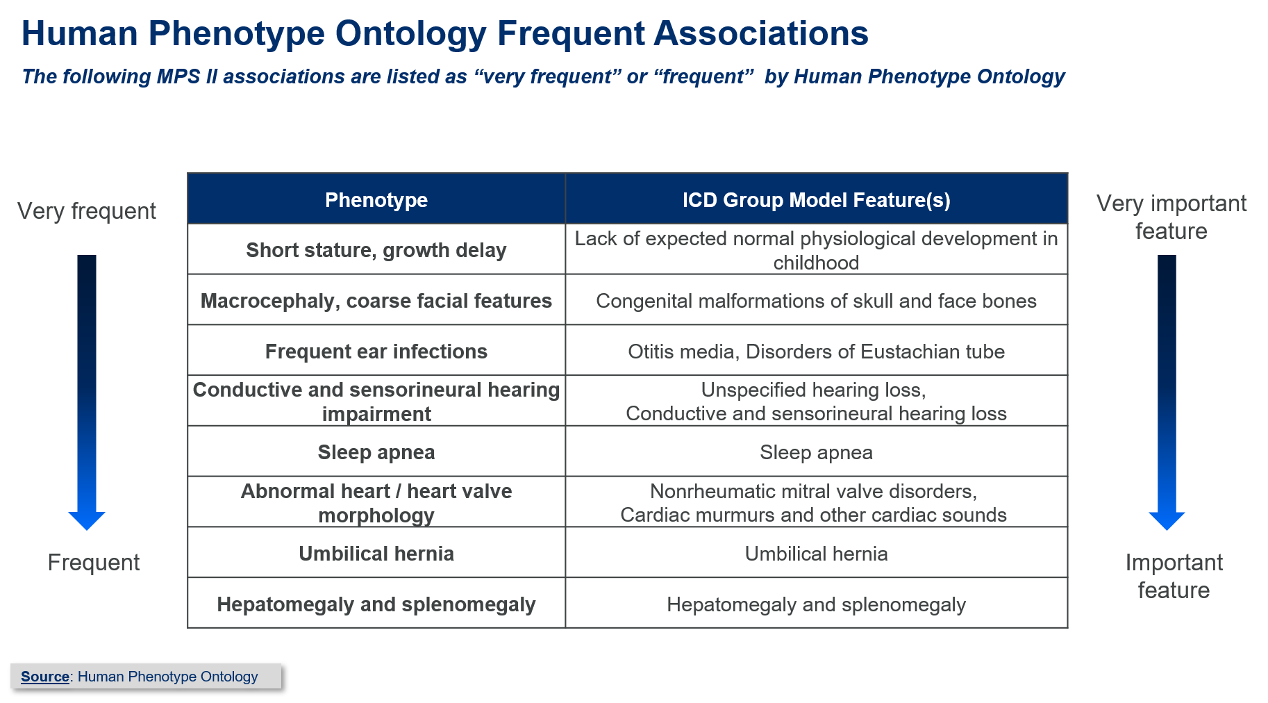 Assess MPS II Diagnosis and Treatment Referral Pathways and Identify Potential Patients via ...