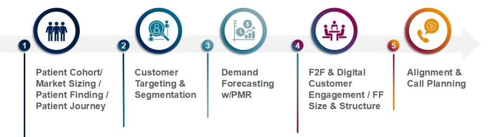 Field Force Optimization Strategies | EVERSANA