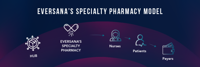 Specialty Pharmacy | High-Touch Support for Complex Diseases